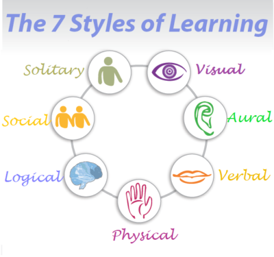 Know Faster Learning Techniques & Learning Styles || To Learn More, Learn Fast